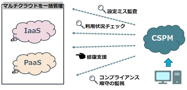 CSPM「Prisma Cloud 」/ サービス・製品 / 情報セキュリティのNRIセキュア